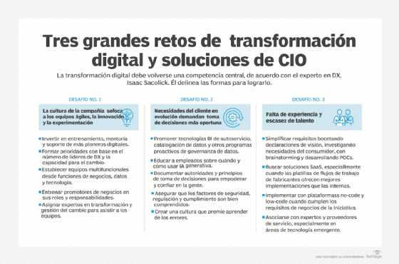 Retos de la transformación digital y 14 formas de resolverlos | Computer Weekly
